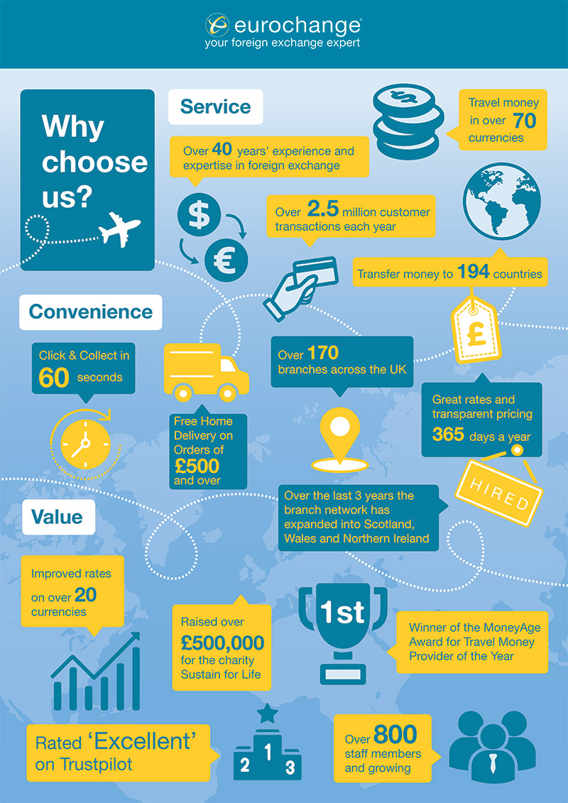 Eurochange | About Us