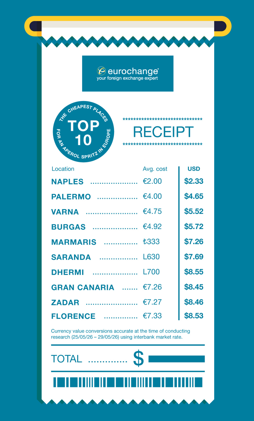 The eurochange Aperol Spritz Index 2026 USA