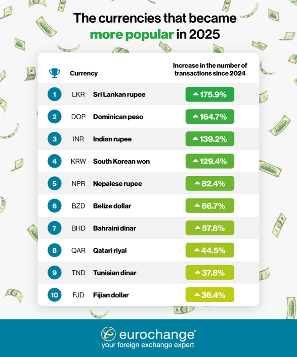 eurochange’s year in travel money: 2025 | eurochange