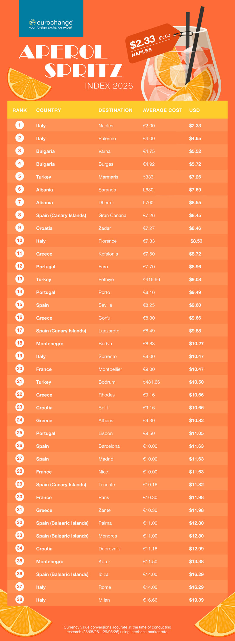 The eurochange Aperol Spritz Index 2026 USA