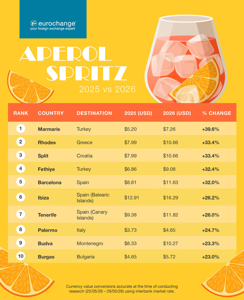 The eurochange Aperol Spritz Index 2026 USA